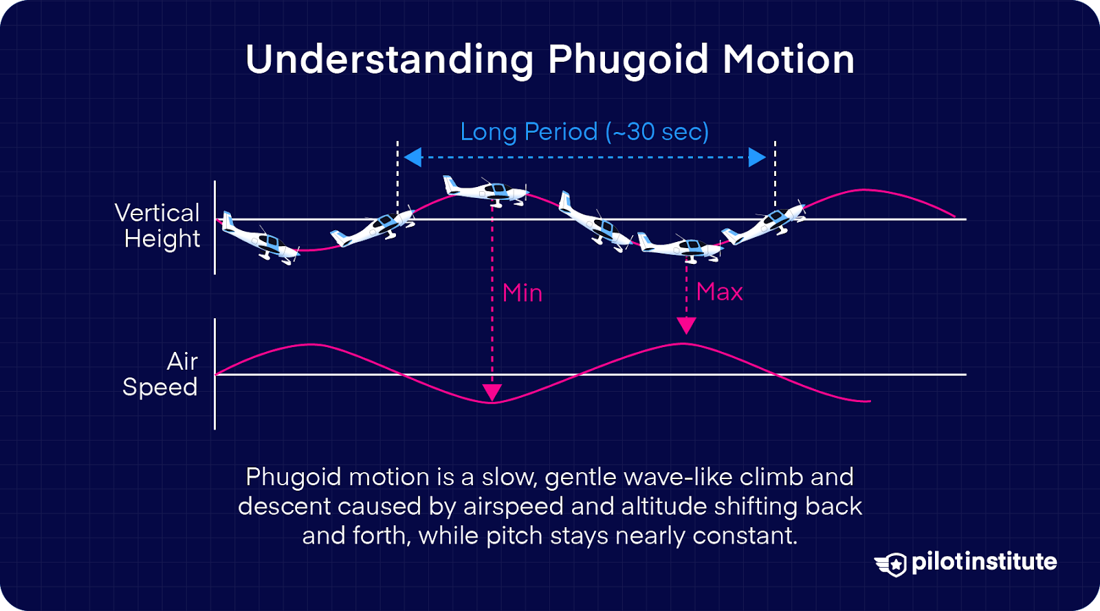Phugoid Motion in Aviation: What It Is and Why It Matters - Pilot Institute