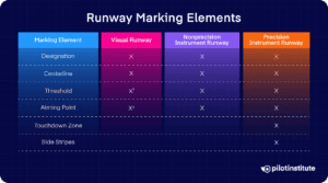 The Essential Guide to Runway Markings - Pilot Institute