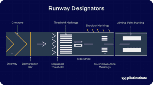 The Essential Guide to Runway Markings - Pilot Institute