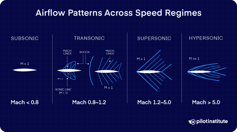 Mach Number Explained: What It Is and Why Pilots Use It - Pilot Institute