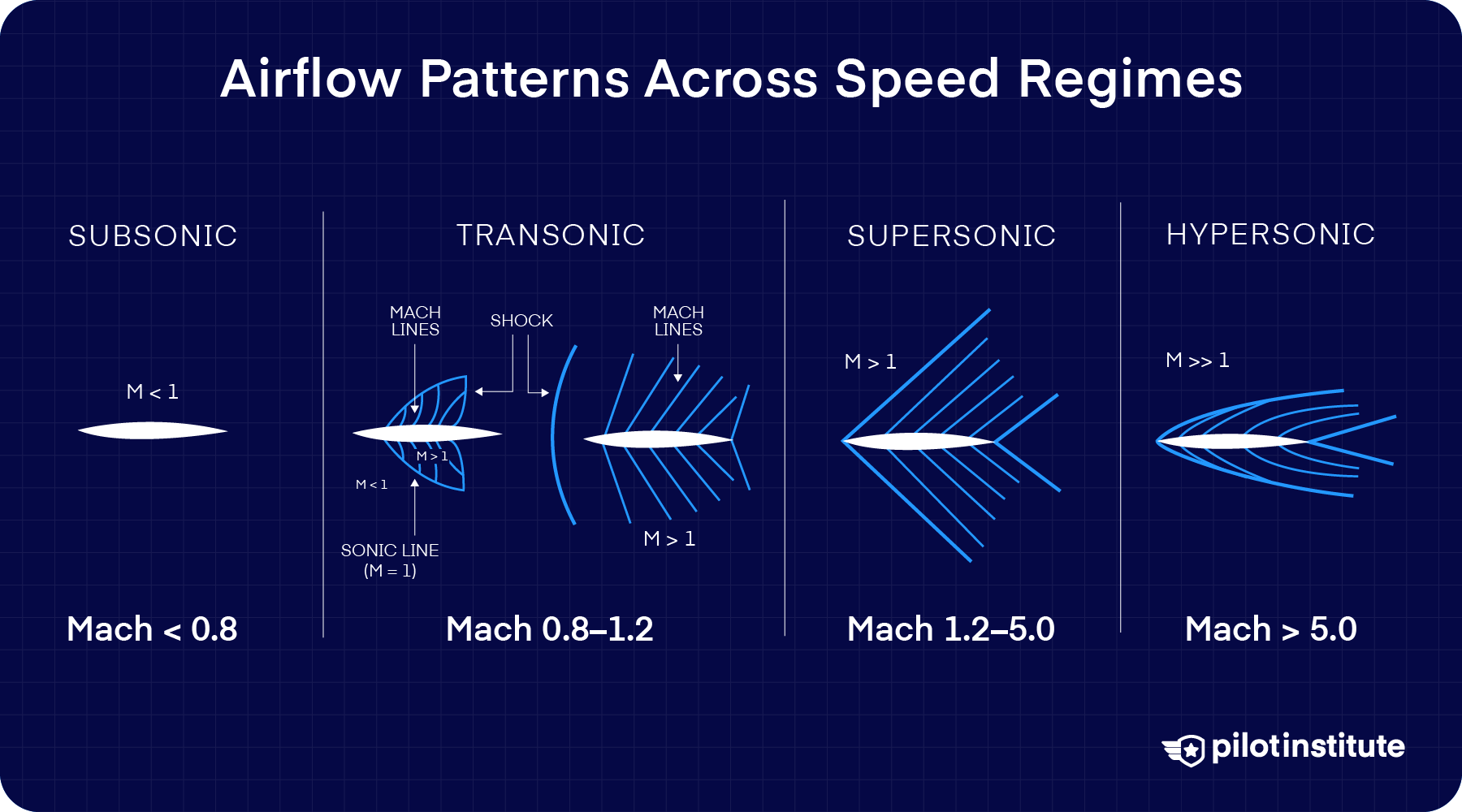 Mach Number Explained: What It Is and Why Pilots Use It - Pilot Institute