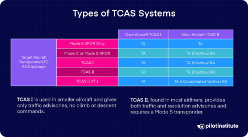 What Is TCAS? A Comprehensive Guide to Traffic Collision Avoidance ...