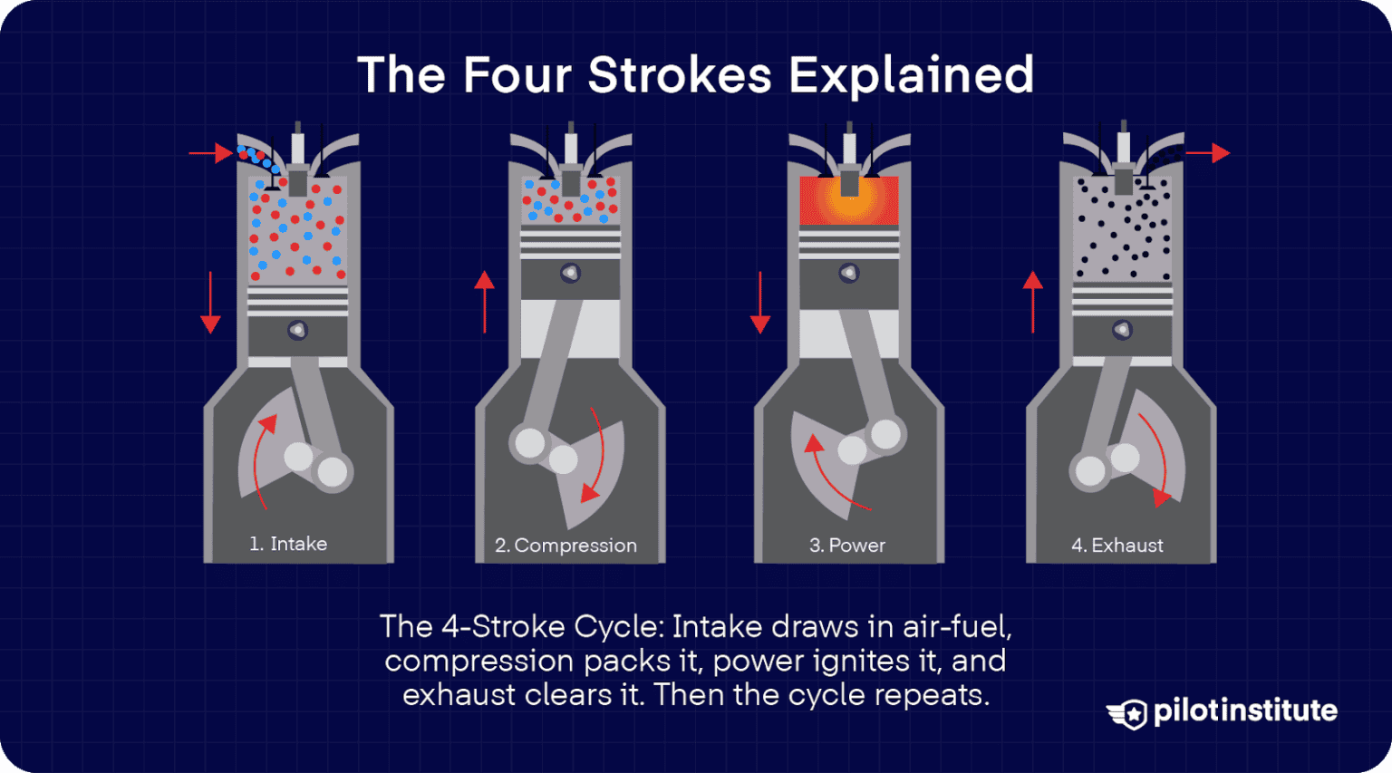 Four-Stroke Engines: Everything You Need to Know - Pilot Institute