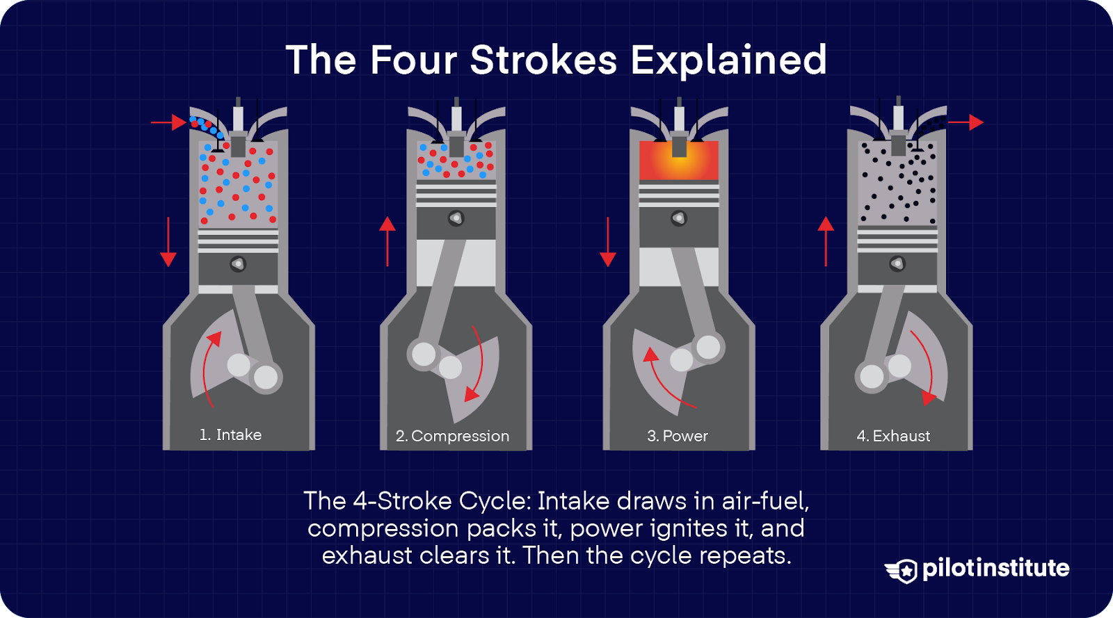 Four-Stroke Engines: Everything You Need to Know - Pilot Institute