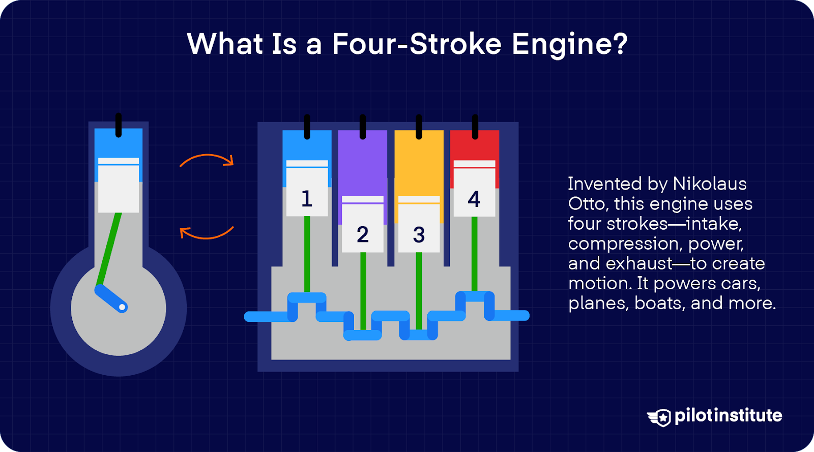 Four-Stroke Engines: Everything You Need to Know - Pilot Institute