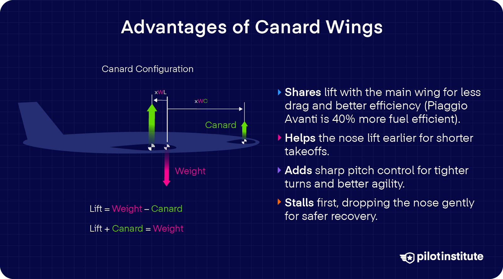 What Are Canard Wings? How Forward Control Surfaces Change Flight ...