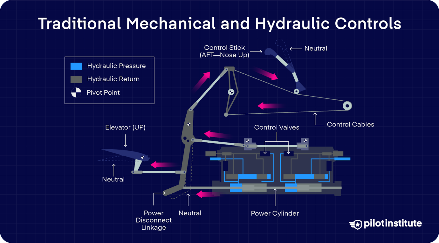 Fly-by-Wire Explained: A Pilot’s Guide to Digital Flight Control ...