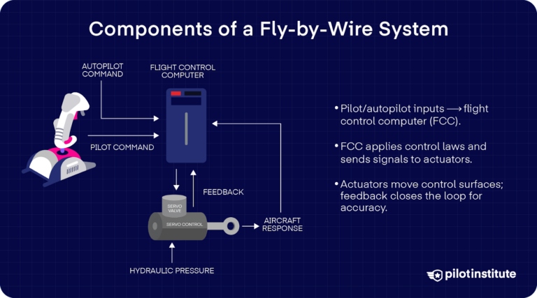 Fly-by-Wire Explained: A Pilot’s Guide to Digital Flight Control ...