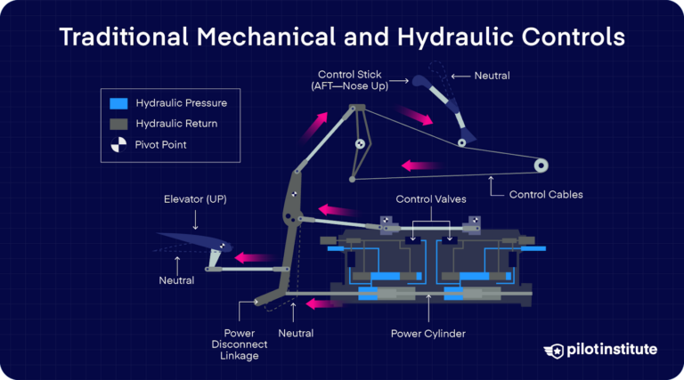 Fly-by-Wire Explained: A Pilot’s Guide to Digital Flight Control ...