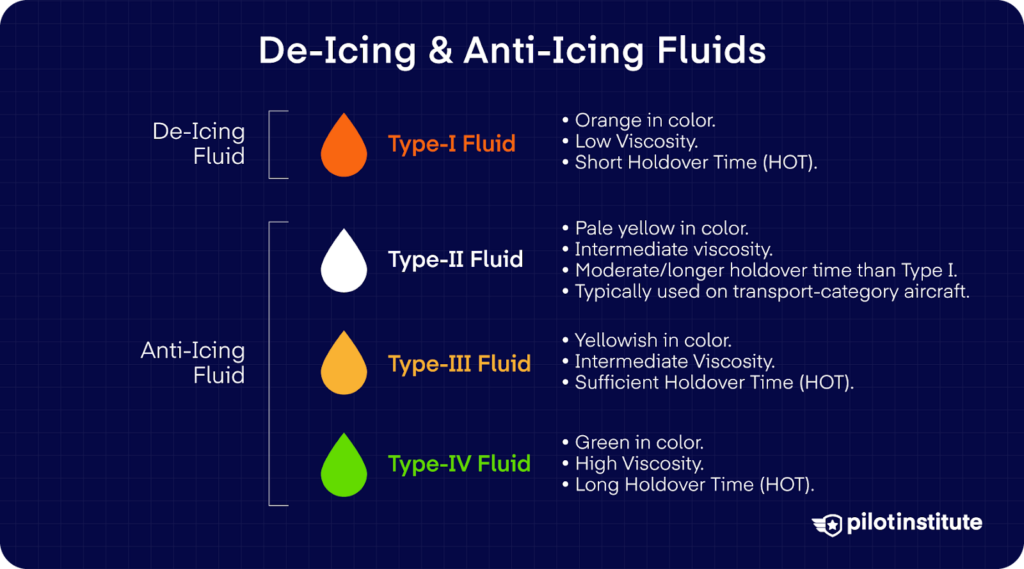 Ground De-Icing vs. Anti-Icing: What’s the Difference? - Pilot Institute