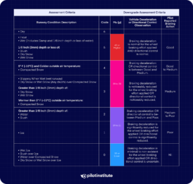 Contaminated Runway Landings Explained - Pilot Institute