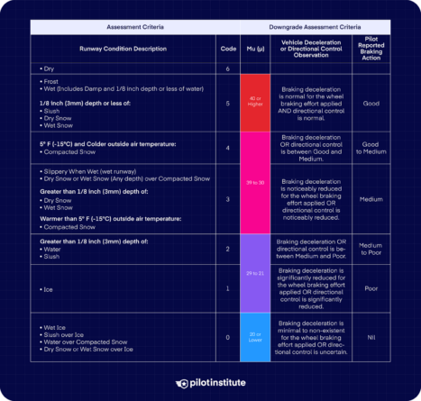 Contaminated Runway Landings Explained - Pilot Institute