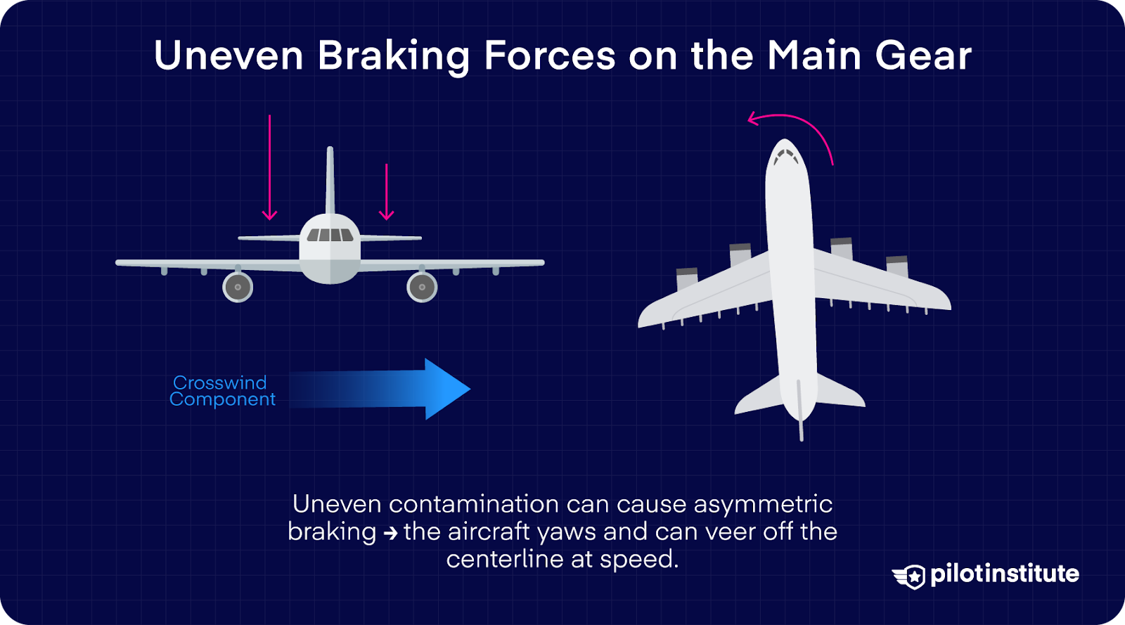 Contaminated Runway Landings Explained - Pilot Institute